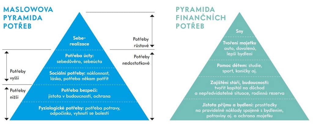 JAK NA PRIORITY FINANČNÍCH POTŘEB?
